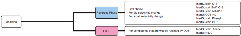 HPLC Columns - Chromatography Columns | GL Sciences